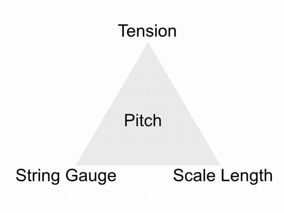 String Tension | Hucke Guitars